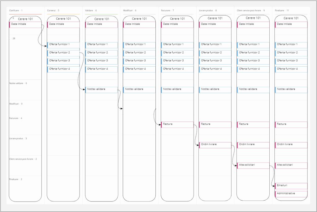 Trasabilitate procese pentru distribuitori si producatori